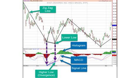 Macd Divergence Templates