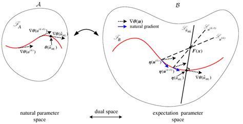 Convergence Of The Presented Iterative Maximum Likelihood Estimator Download Scientific Diagram