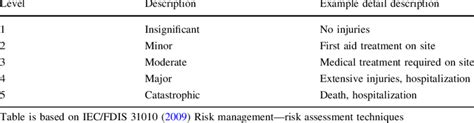 Qualitative Measurement Of Consequences Or Impact For Health Download Table