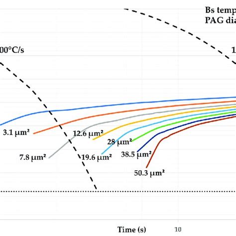 The Bainite Bs Temperature Calculated In The Continuous Cooling