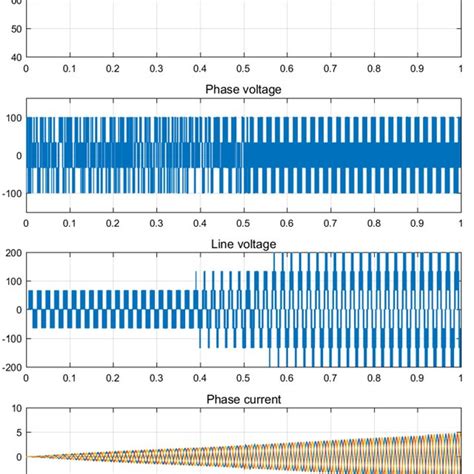 Simulation Results Under Pdpwm With M 05 Download Scientific Diagram
