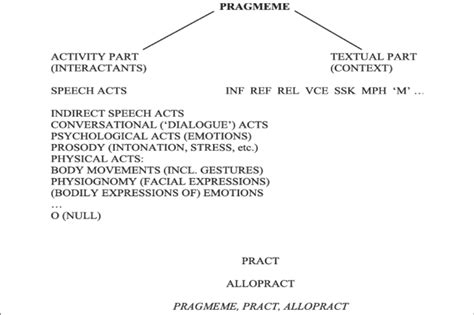 A Model Of Pragmatic Acts From Mey 2001 222 Download Scientific Diagram
