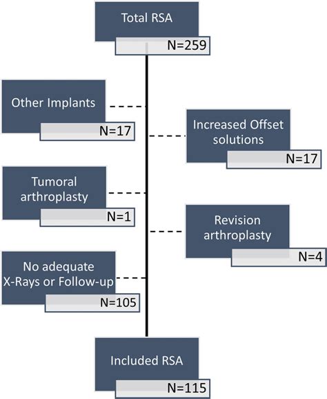 Glenoid Notching After Reverse Shoulder Arthroplasty The Influence Of Different Neck Shaft