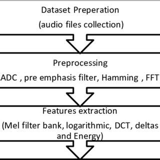 Architecture Of ASR System Download Scientific Diagram