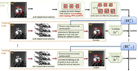 Figure 5 From Learning Scale Adaptive Tight Correlation Filter For