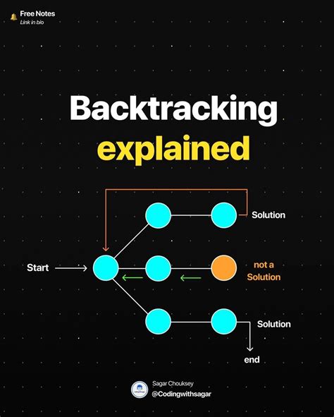 muhaymin khan on linkedin programming algorithms backtracking codingtips problemsolving…