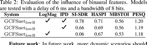 Low Bit Rate Binaural Link For Improved Ultra Low Latency Low