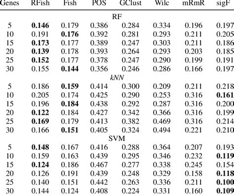 Classification Error Rates Produced By Different Methods On Various Download Scientific Diagram