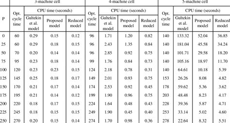 Cpu Times Of Solving The Proposed Models And The Gultekin Et Al Model Download Scientific