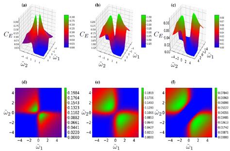 The Two Dimensional Concurrence In Two Coupled Qubit System Is Plotted Download Scientific