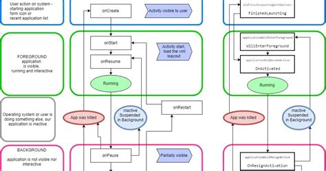Mobile View Lifecycle Fixing Xamarinforms Page Lifecycle