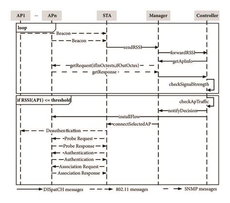 Sequence Diagram Of The DISpatCH Operation Download Scientific Diagram