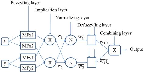 Schematic Anfis Structure For Two Inputs And Two Rules Download