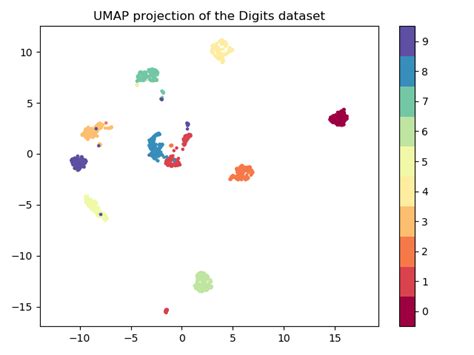 Python—umap流形数据降维工具简介 知乎