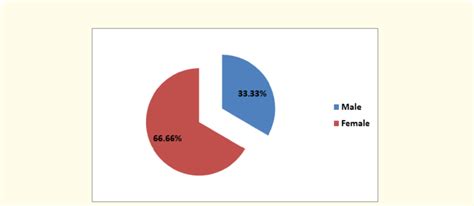 Distribution Test Positive Patients With Dap ® Penicillins By Sex Download Scientific Diagram