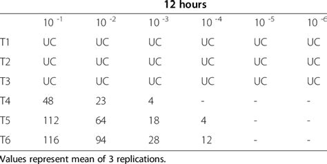 Cell Count Of E Coli Cfu Ml In Sewage Water At 12 Hours Download Table