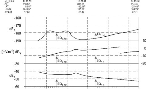 Disturbances In Ex Ey Ez Components Of Quasi Static Electric Eld