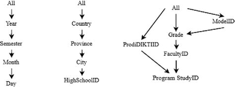 Figure 1 From Extract Transform Load Etl Process In Distributed Database Academic Data