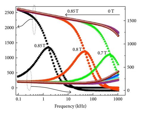 Real Left Axis And Upper Curves And Imaginary Right Axis And Lower