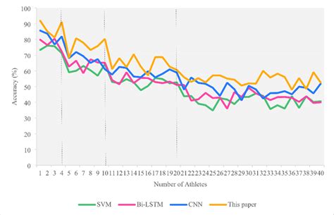 Comparison Of Classification Accuracy In Arousal Download Scientific