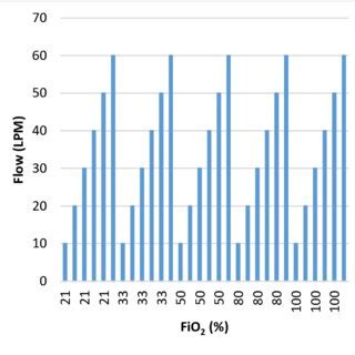 Flow And Preset FiO Concentration After Blending Medical Gases Download Scientific Diagram