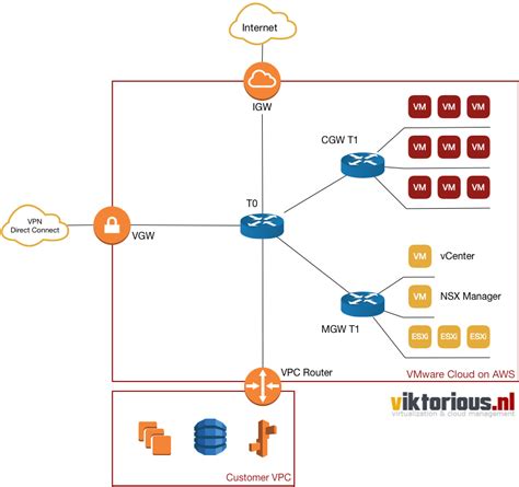 Vmware Cloud On Aws With Nsx T Networking Basics Viktoriousnl