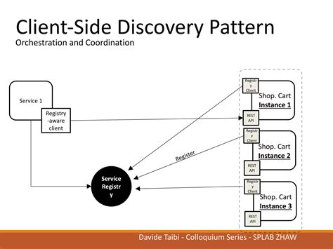 microservices patterns issues migration processes ppt