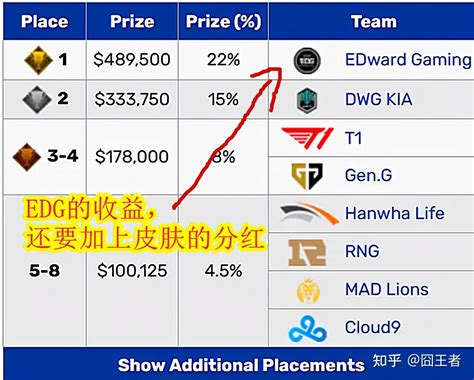 S11全球总决赛世界赛奖金池揭秘到底哪个赛区赚到了大头 知乎