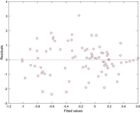 Linear Regression Residuals Vs Fitted Values Download Scientific Diagram