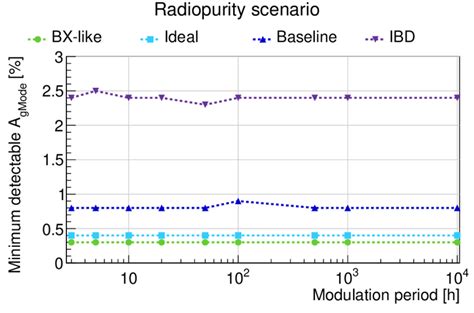 Minimum Periodic Modulation A Gmode Detectable At 3 σ By Juno As A Download Scientific Diagram