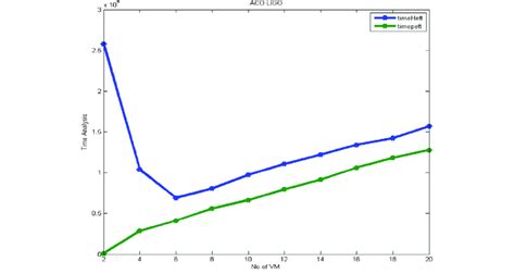 Average Makespan Ms Using Hpa And Hha Approaches During Execution Of Download Scientific