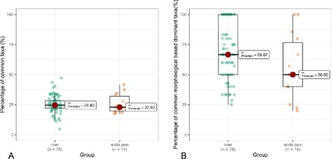 a boxplot of the number of taxa detected with both morphology and dna