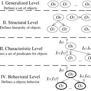 Example Of Object Interface Graph Download Scientific Diagram