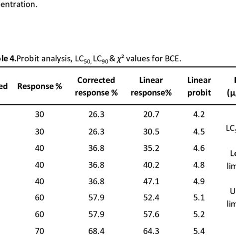 Probit Analysis Lc 50 Lc 90 And Calculated Chi Square χ² Values For