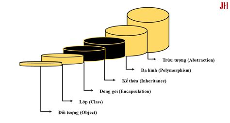Lập Trình Hướng Đối Tượng Oop Trong Java Khái Niệm Và Lịch Sử