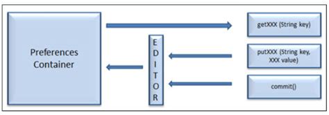 Creating Sharedpreferences Util In Open Event Android