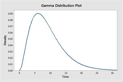 Gamma Distribution Uses Parameters And Examples