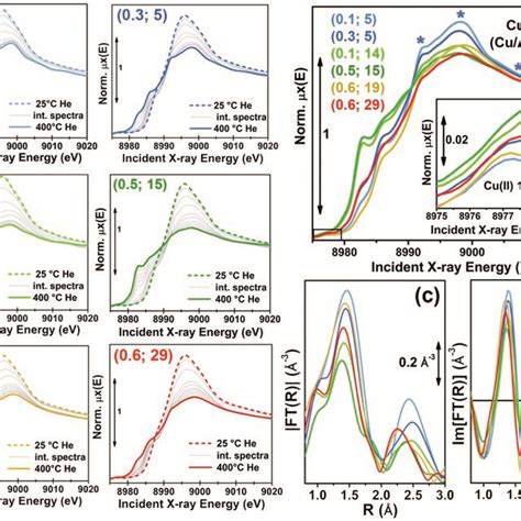 A In Situ Xanes Of Cu Cha Catalysts With Different Compositions