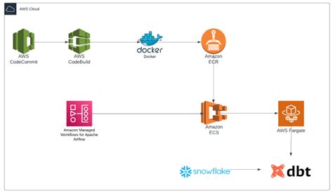Orchestrating Snowflake Data Transformations With Dbt On Amazon Ecs