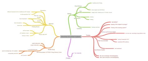 Intravitreal 3d Printed Implants Coggle Diagram