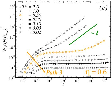 Color Online Mean Square Displacements W T In Units Of σ 2 Ave