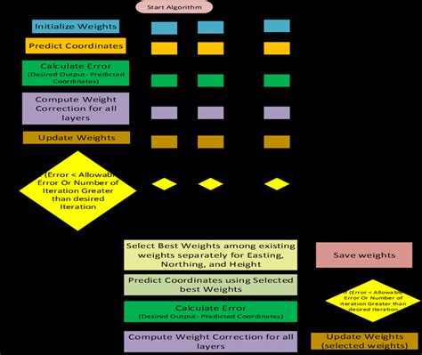 Detailed Algorithm Flowchart Download Scientific Diagram