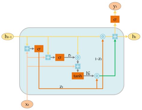 Improved Hierarchical Temporal Memory For Online Prediction Of Ocean