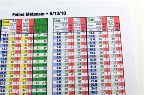 Feline Metacam Simple Dosing Chart