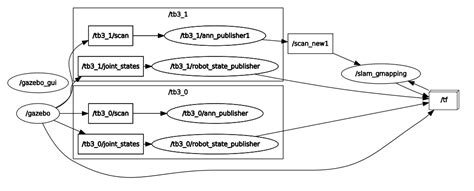 How To Publish New Topic To Gmapping Package In Multiple Robot Open Discussions The