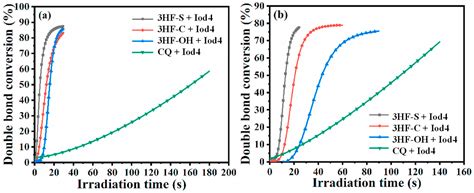 Recent Advances In Visible Light Photoinitiating Systems Based On Flavonoids