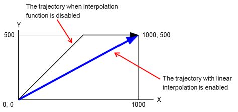 231 Linear Interpolation