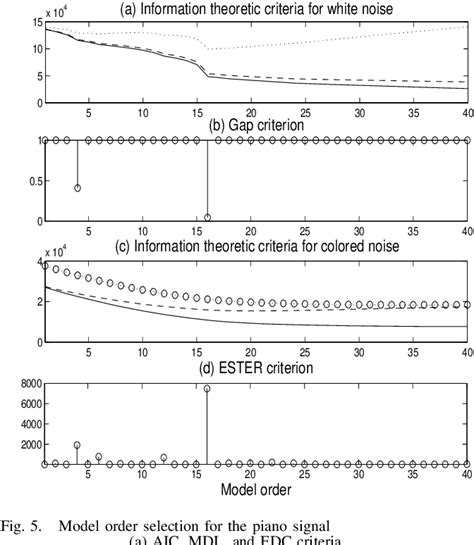 Figure 5 From A New Perturbation Analysis For Signal Enumeration In Rotational Invariance