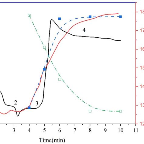 The Chart Displays The Evolution Of Torque M Temperature T Swell