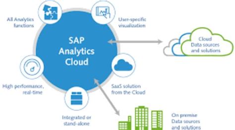 Ahammad Mahammad On Linkedin Sap Sapanalyticscloud Analytics Cloud S4hana Saphana Sapcds…